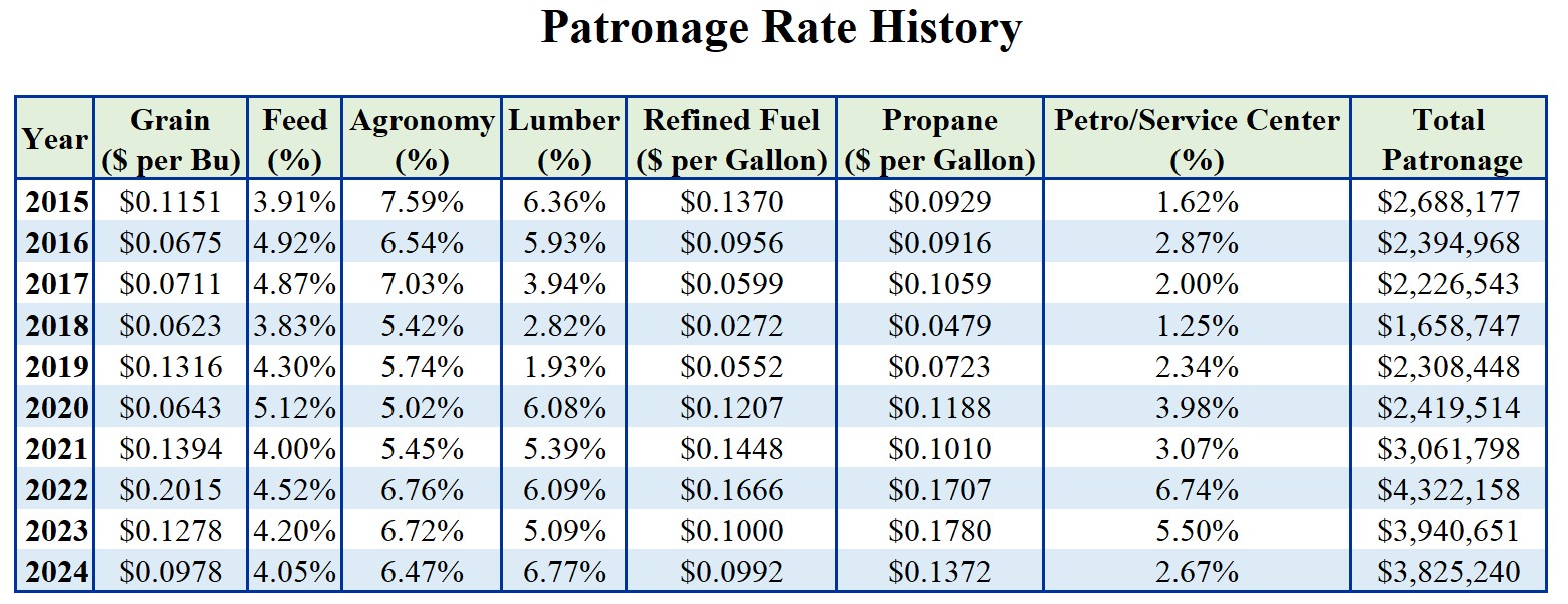 Patronage - Hull Coop